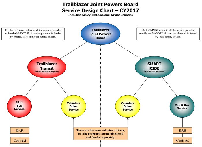 Service Area and Design - Trailblazer Transit